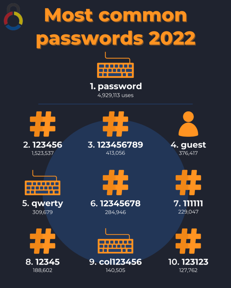 Most Common Passwords Used In 2022 | OmniCyber Security